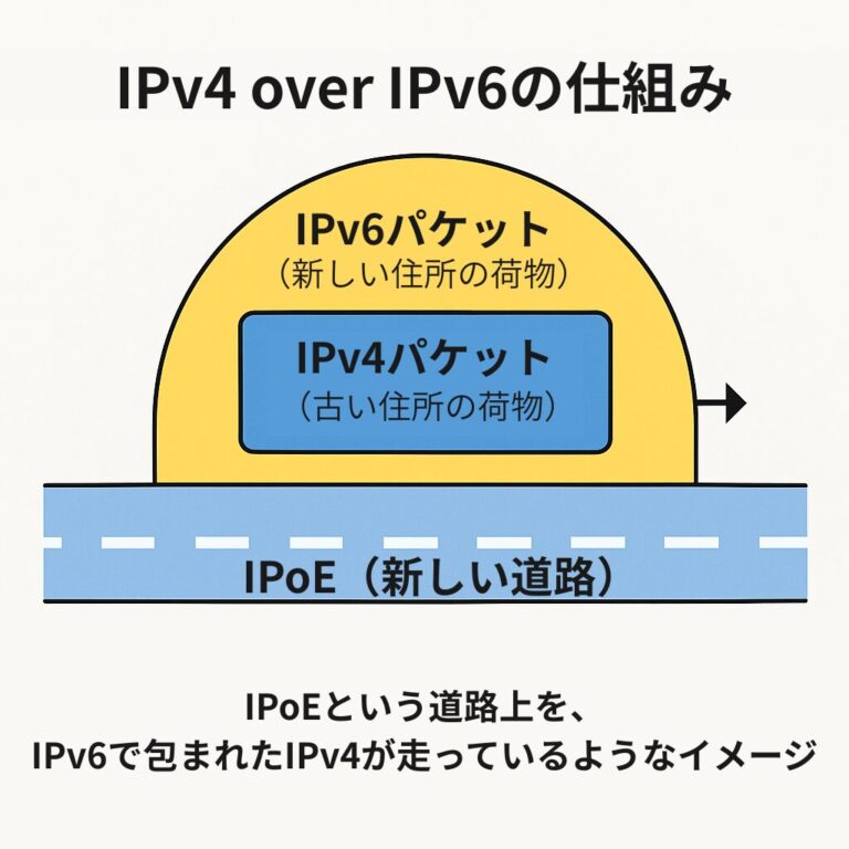 IPv6とIPoEの違いを図解で解説！ネットが速くなる理由がスッキリわかる｜つながる通信ラボ
